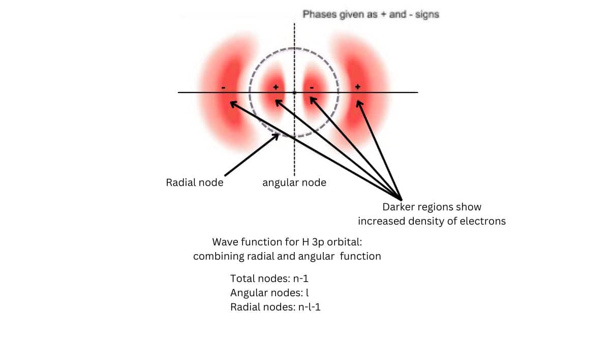 Radial Nodes And Planar Nodes: Definition, Formula and Questions